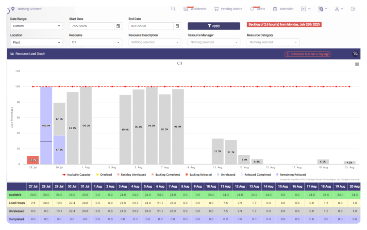 Intuiflow - Le meilleur logiciel de planification et d'exécution en fonction de la demande